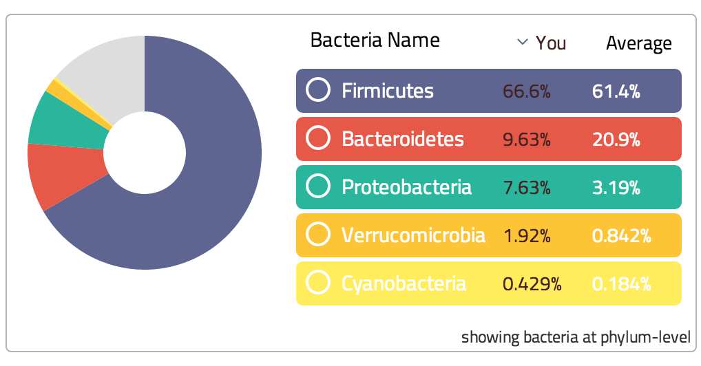 Analysis of uBiome Results for a CFS Patient | CFS Remission