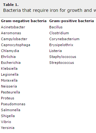 Low Iron – A Gut Bacteria Connection | CFS Remission