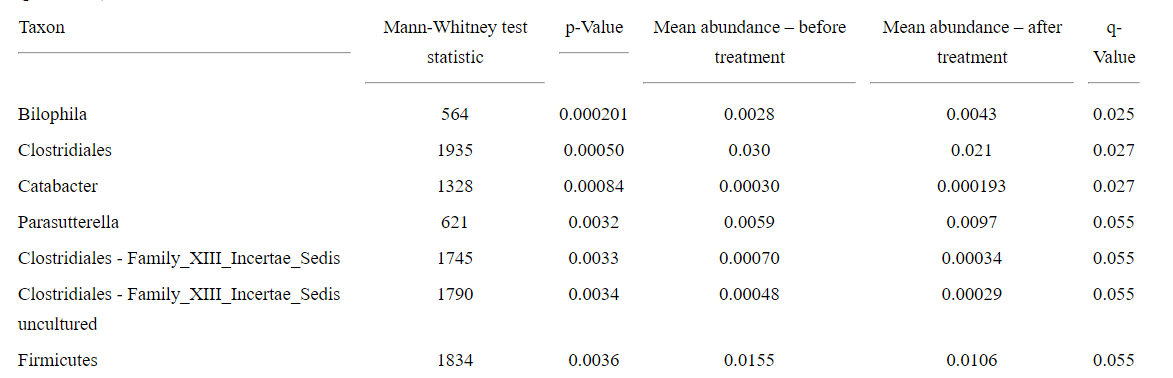 What to take after a course of Antibiotics? | CFS Remission