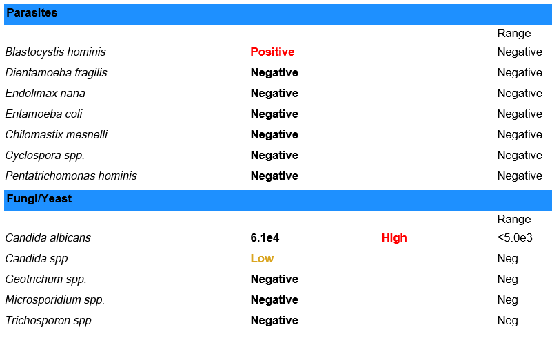 A US Microbiome Test: GI-MAP | CFS Remission