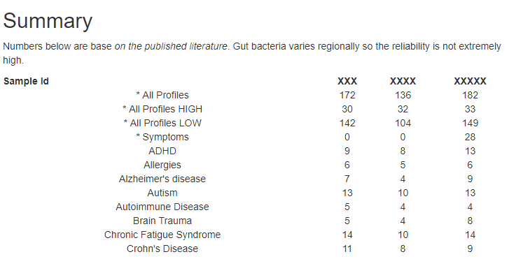 Using multiple Ubiome results to monitor progress | CFS Remission