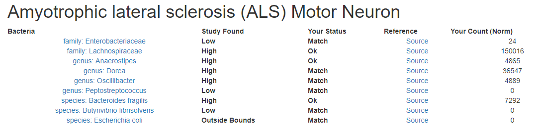 Neurology: Amyotrophic Lateral Sclerosis (ALS) | CFS Remission