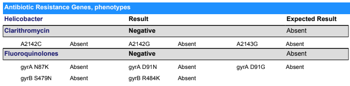 Antibiotics Resistance Genes | CFS Remission