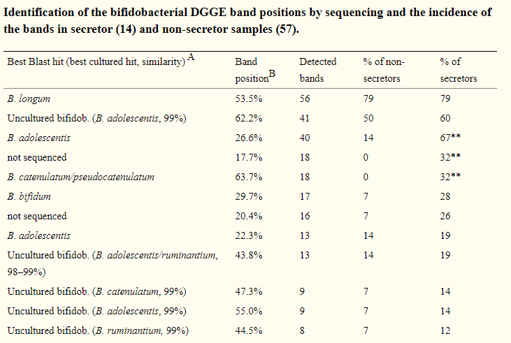 FUT2 and the microbiome | CFS Remission